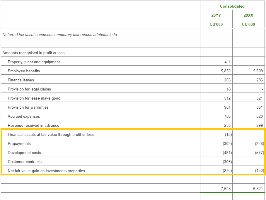 Non-current assets - deferred tax