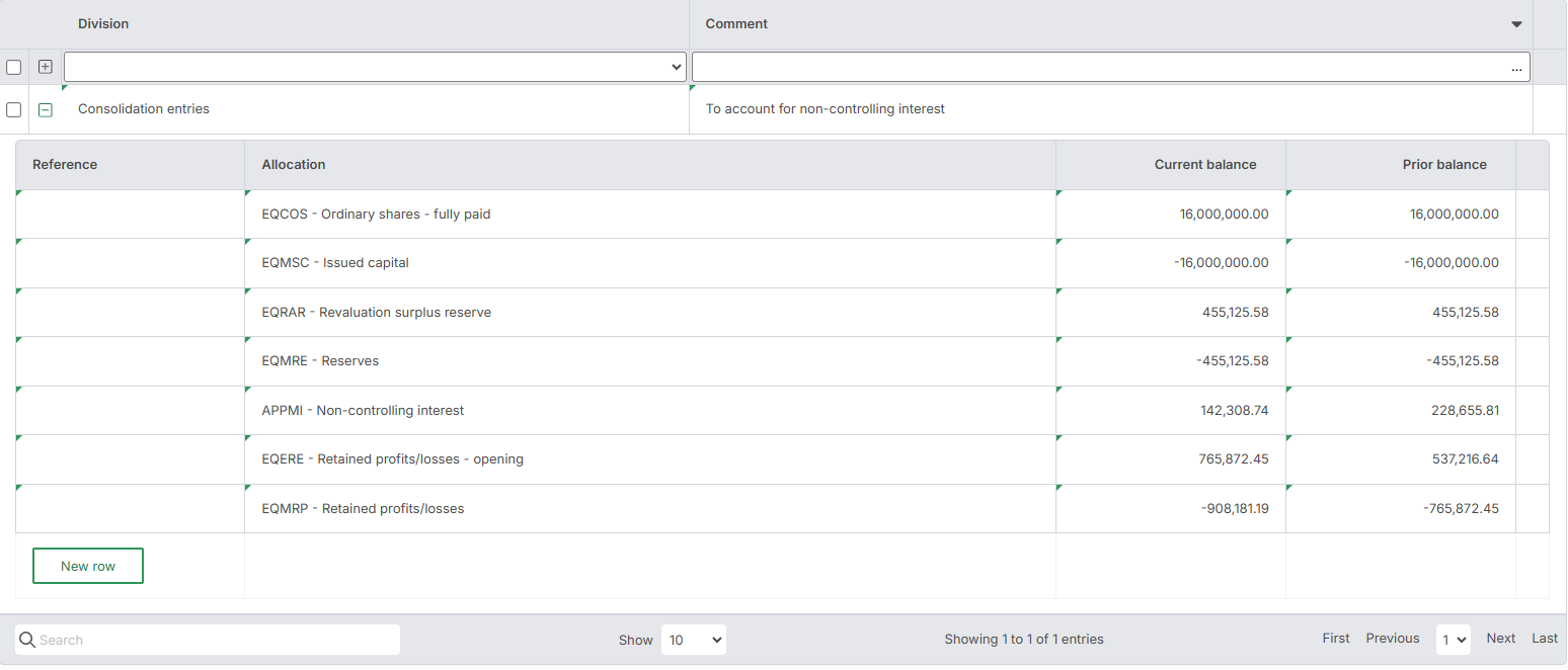 Equity - non-controlling interest